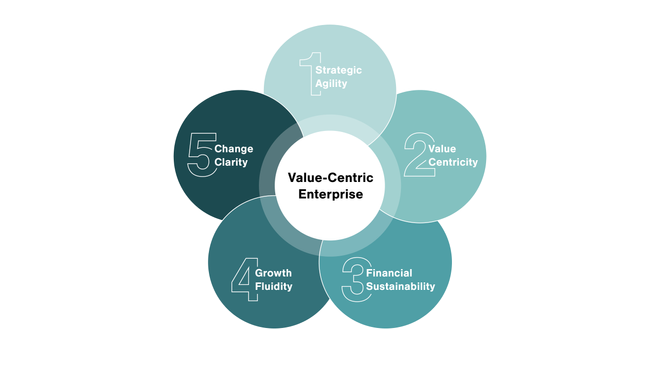 5 critical capabilities for a value-centric, customer-based enterprise ...