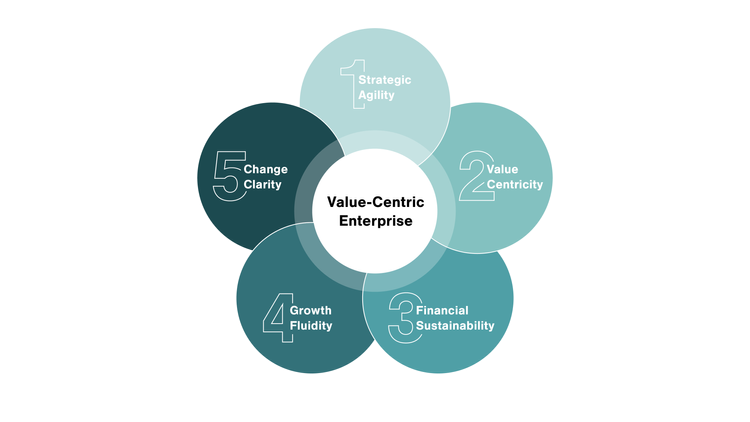 5 critical capabilities for a value-centric, customer-based enterprise ...