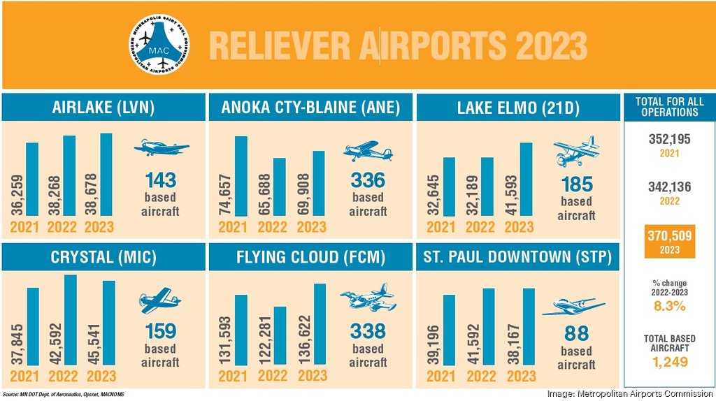 Reliever Airports