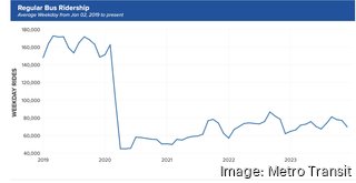 Metro Transit ridership improved in 2023 - Minneapolis / St. Paul ...