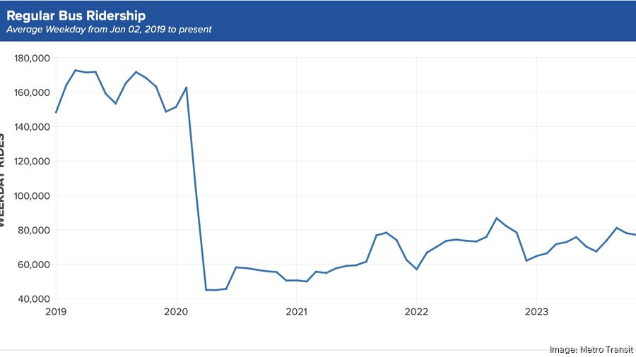 Metro Transit ridership improved in 2023 - Minneapolis / St. Paul ...