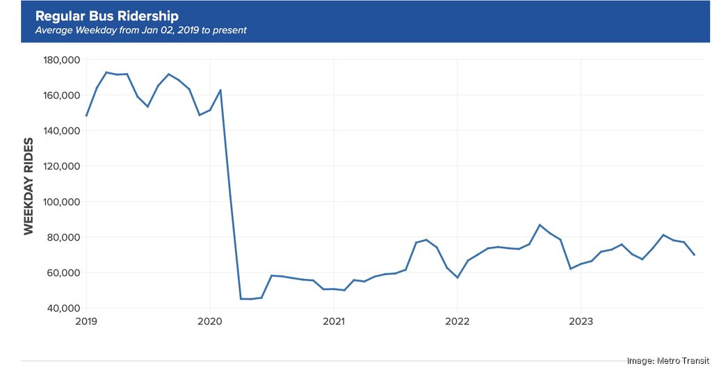 Metro Transit ridership improved in 2023 - Minneapolis / St. Paul ...