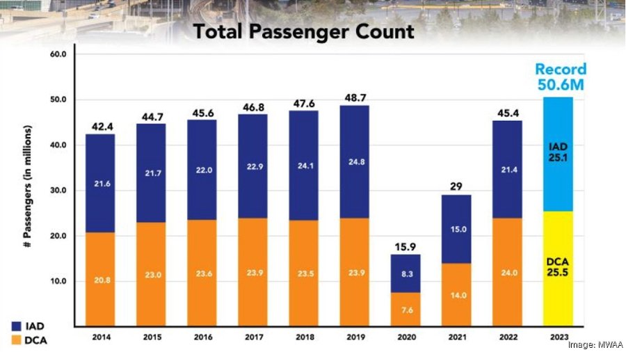 DCA, IAD set passenger records in 2023 - Washington Business Journal