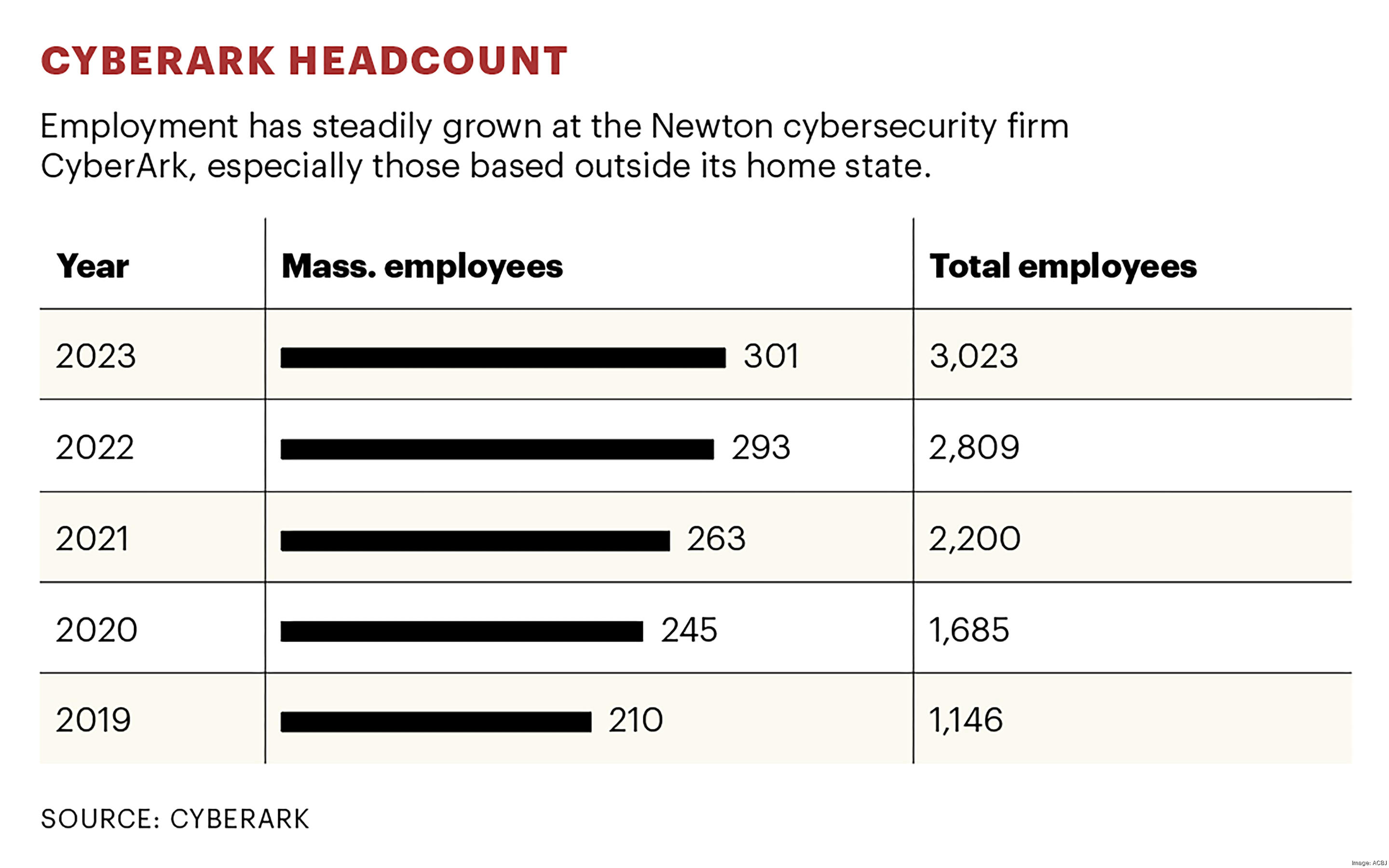 CyberArk grows headcount amid layoffs at other cybersecurity firms ...