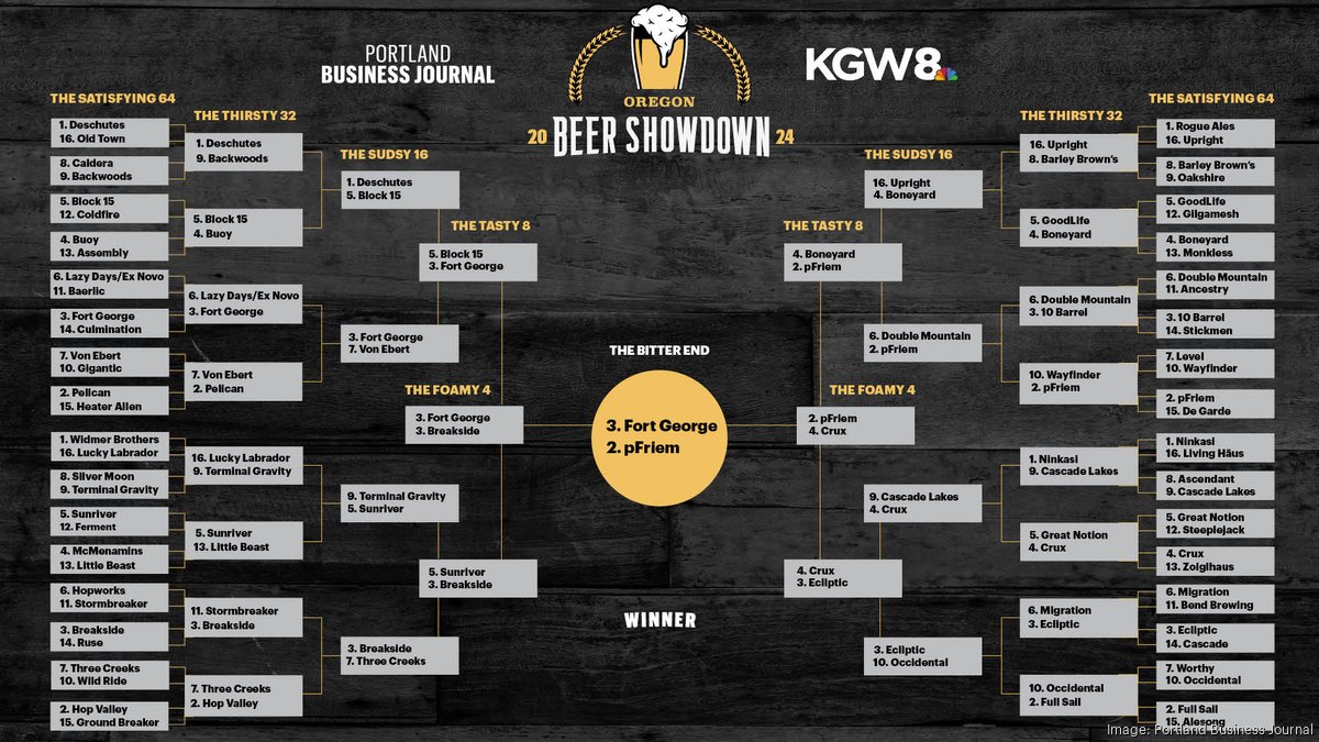Oregon Beer Showdown 2024: Fort George and pFriem face off in Finals ...