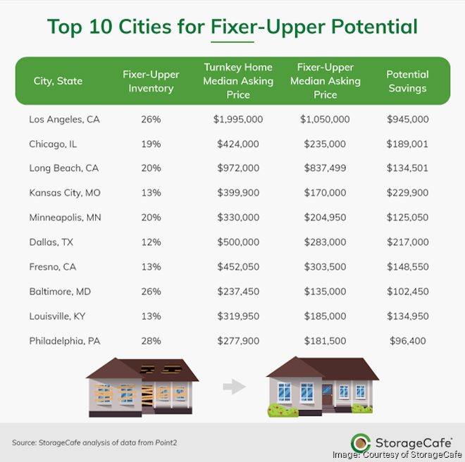 Minneapolis among 'best cities for fixer-uppers,' StorageCafe says ...