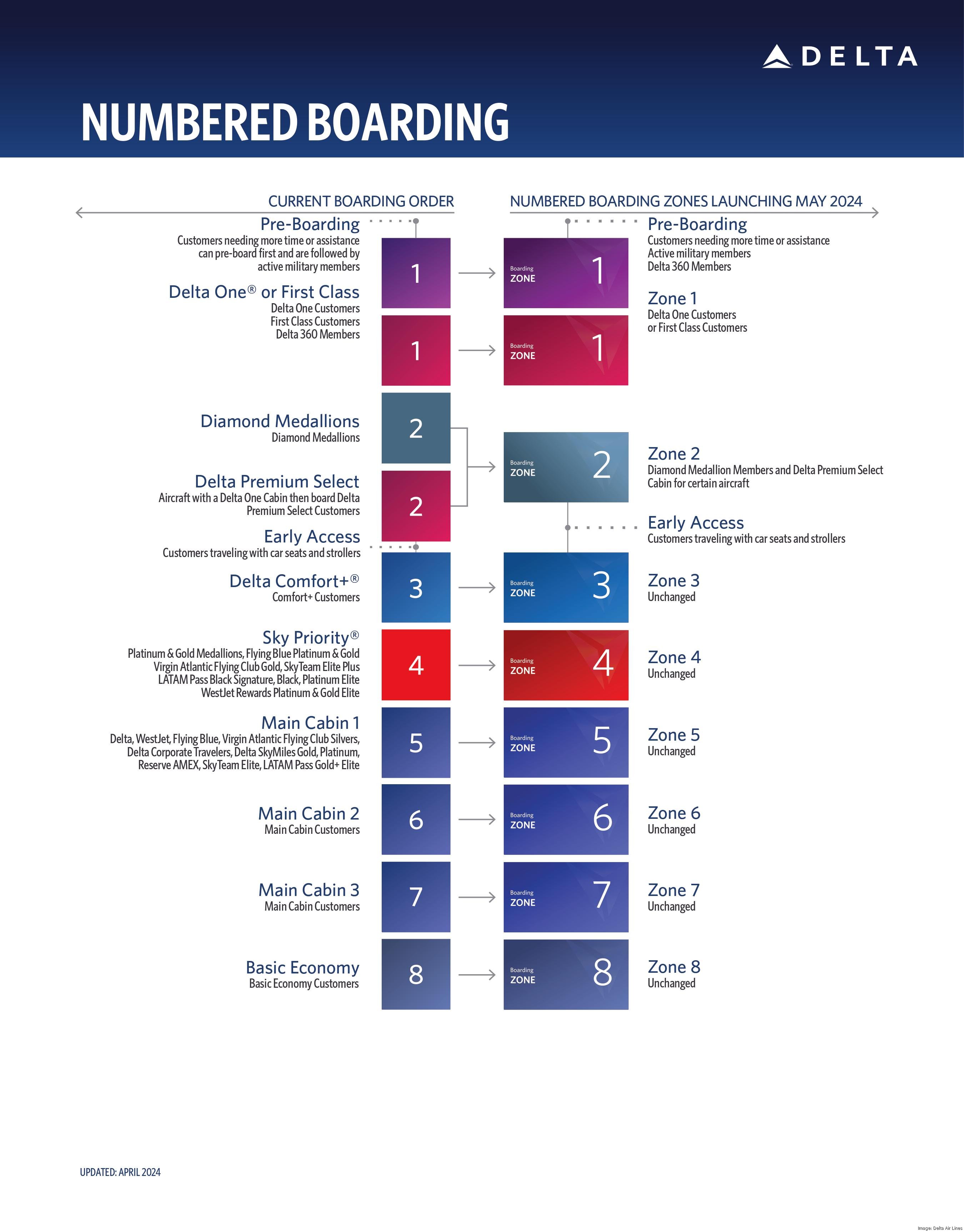 Delta ditches branded boarding for zones - Minneapolis / St. Paul ...