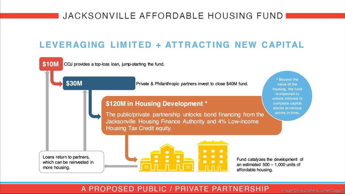 Affordable housing fund could change how Jax finances affordable ...