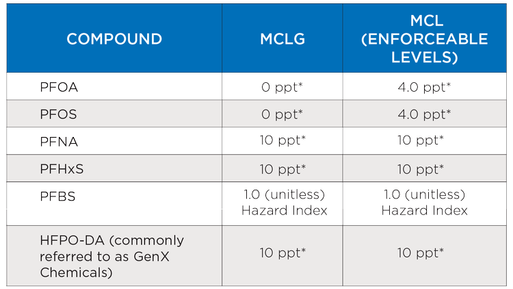 Creating safer communities with increased PFAS water and wastewater ...