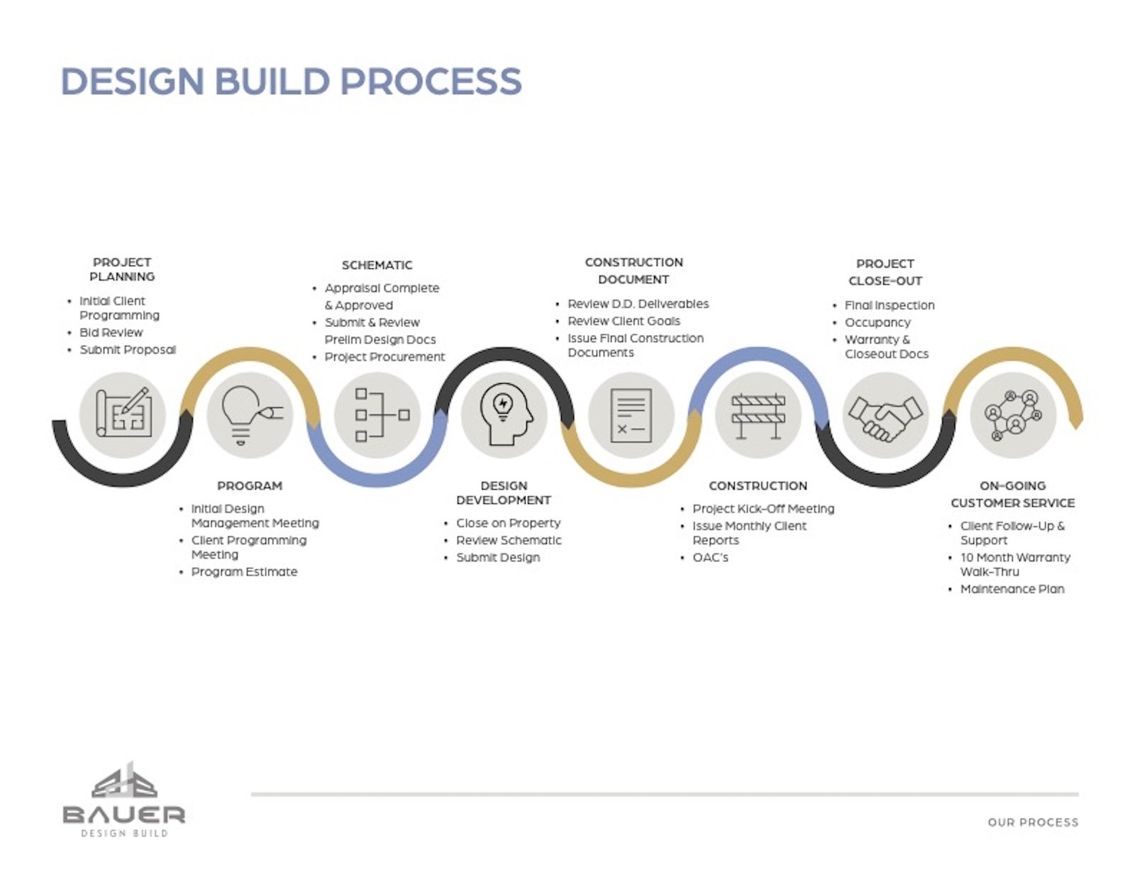 Process Design Build Construction Our Design Build Process | SRCI