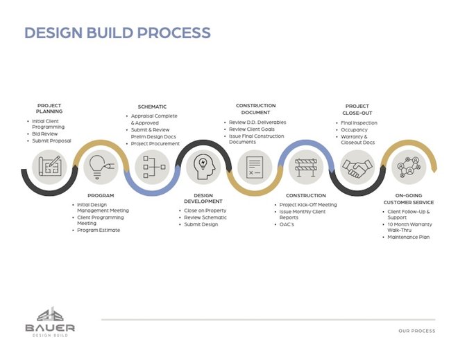The Design-Build process: An evolution in commercial construction ...