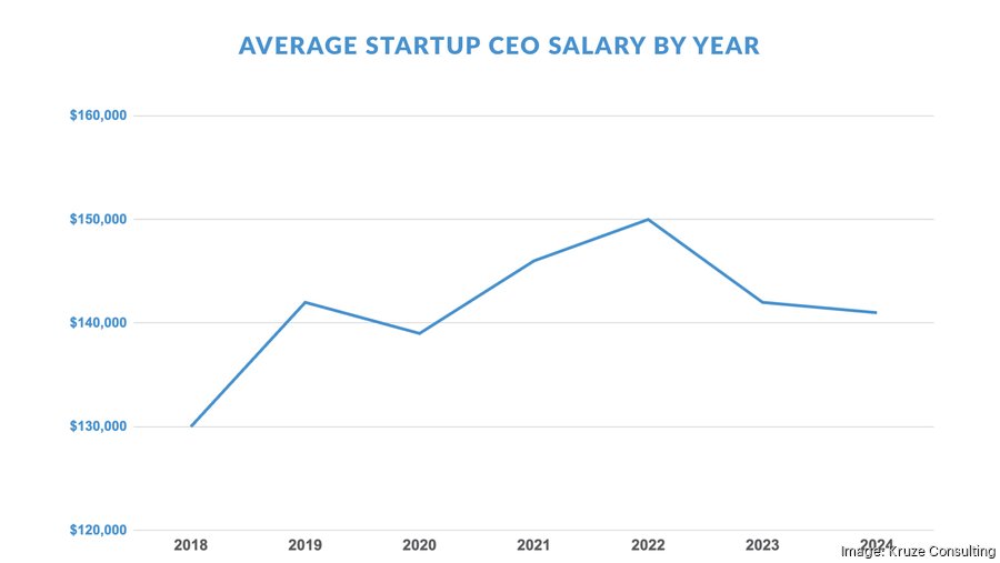 Startup CEO pay varies widely in 2024, according to Kruze Consulting ...