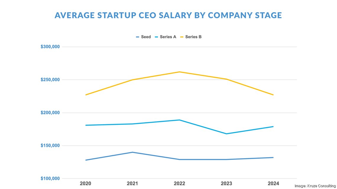 American Inno - Tracking startup CEO salaries: Here's how much founders ...