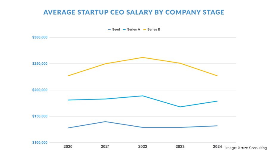 Startup CEO pay varies widely in 2024, according to Kruze Consulting ...
