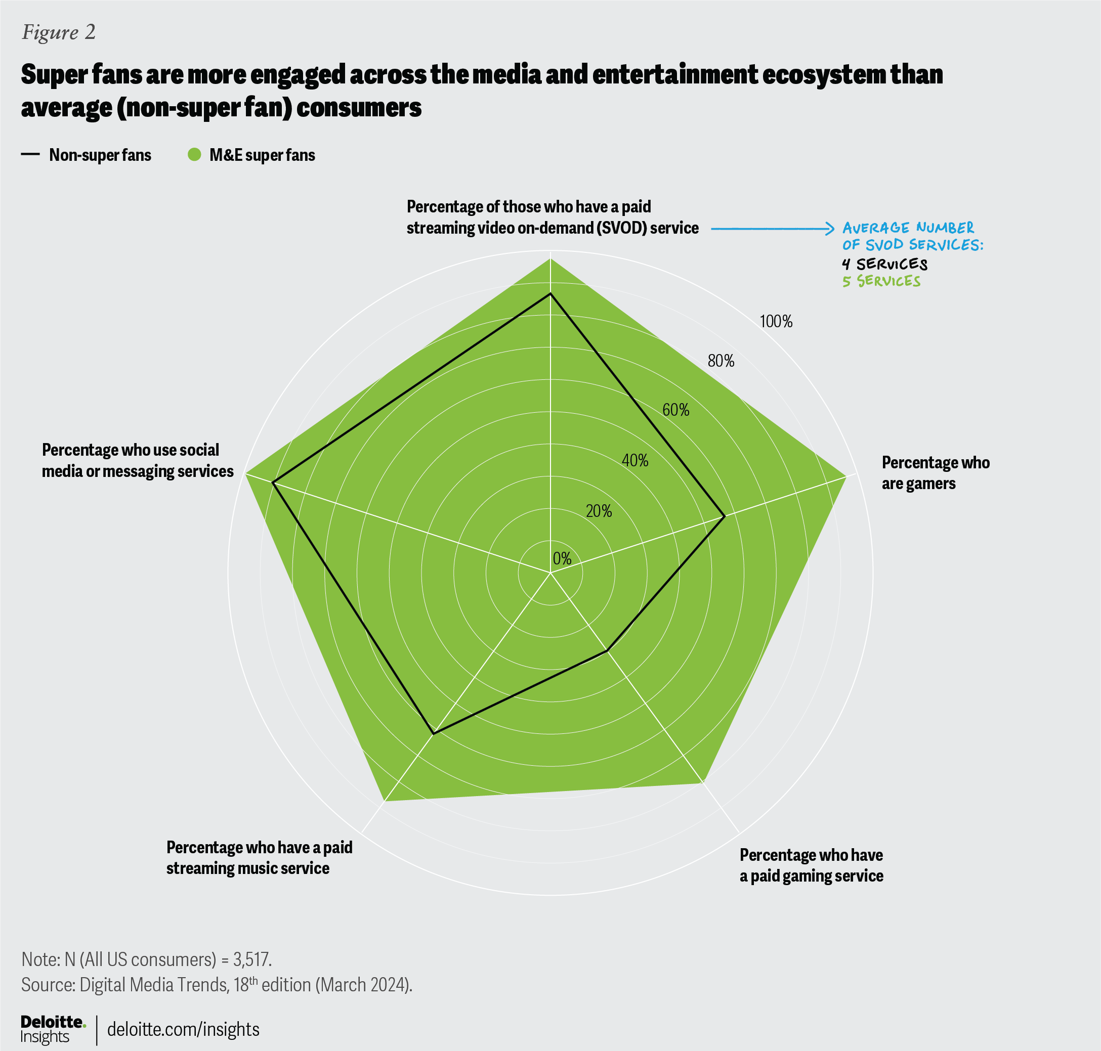 Transformative insights: Deloitte unveils digital media trends of 2024 ...