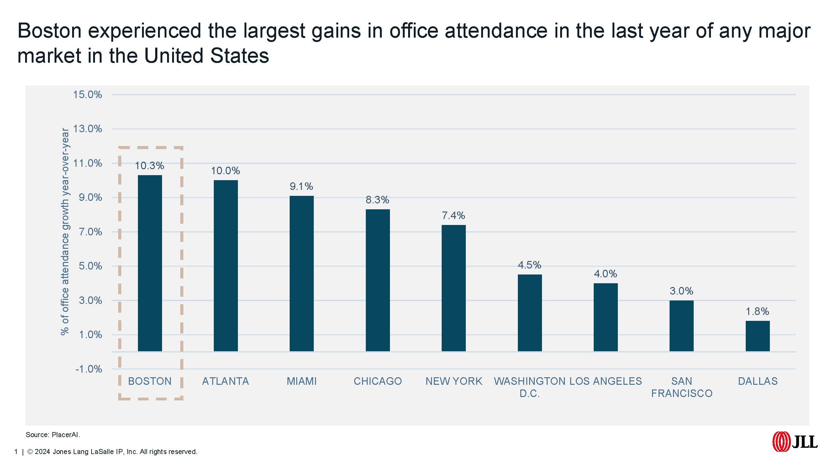 Boston sees largest gains in year-over-year office attendance growth ...