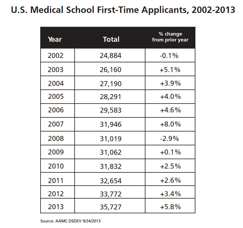 Medical school enrollment reaching record highs - Triangle Business Journal