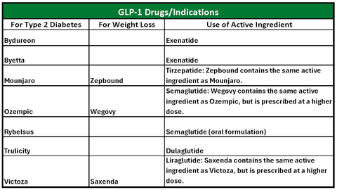 BeneCard PBF weighs in on the new GLP-1 class of drugs - Philadelphia ...