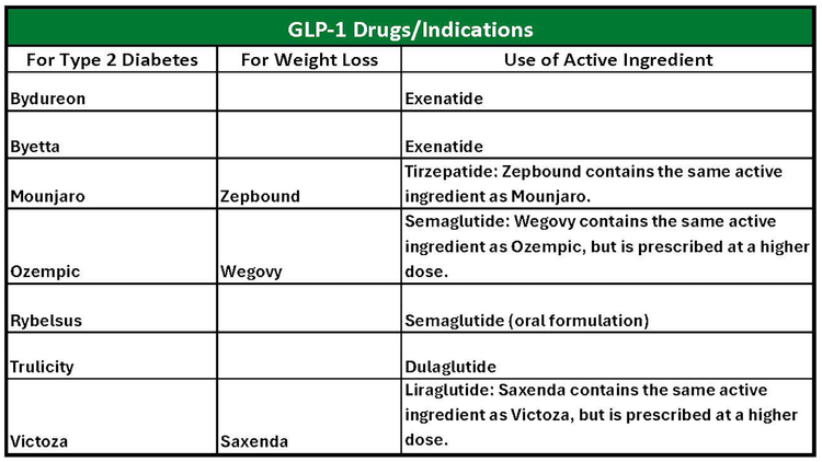BeneCard PBF weighs in on the new GLP-1 class of drugs - Philadelphia ...