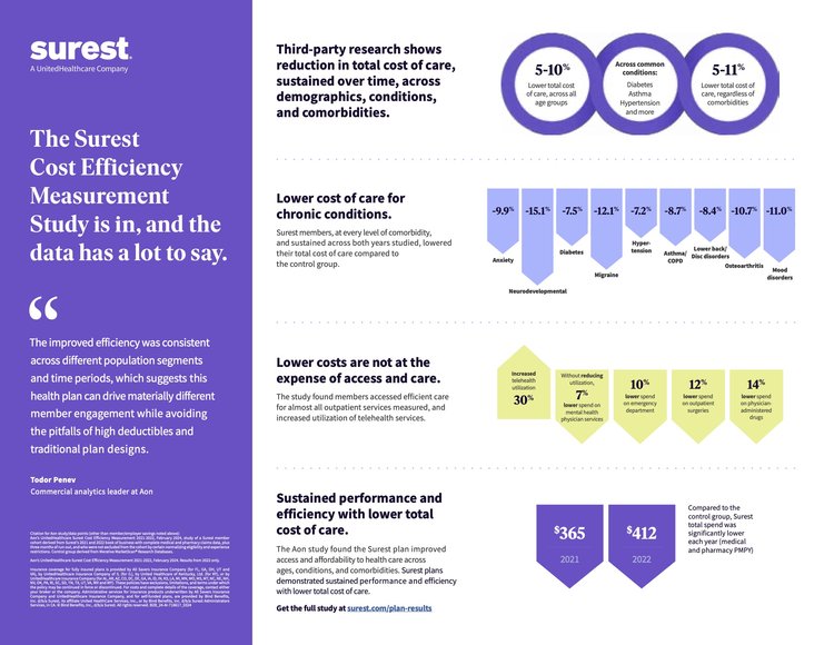 How the Surest Health Plan helped improve access to care and lowered ...