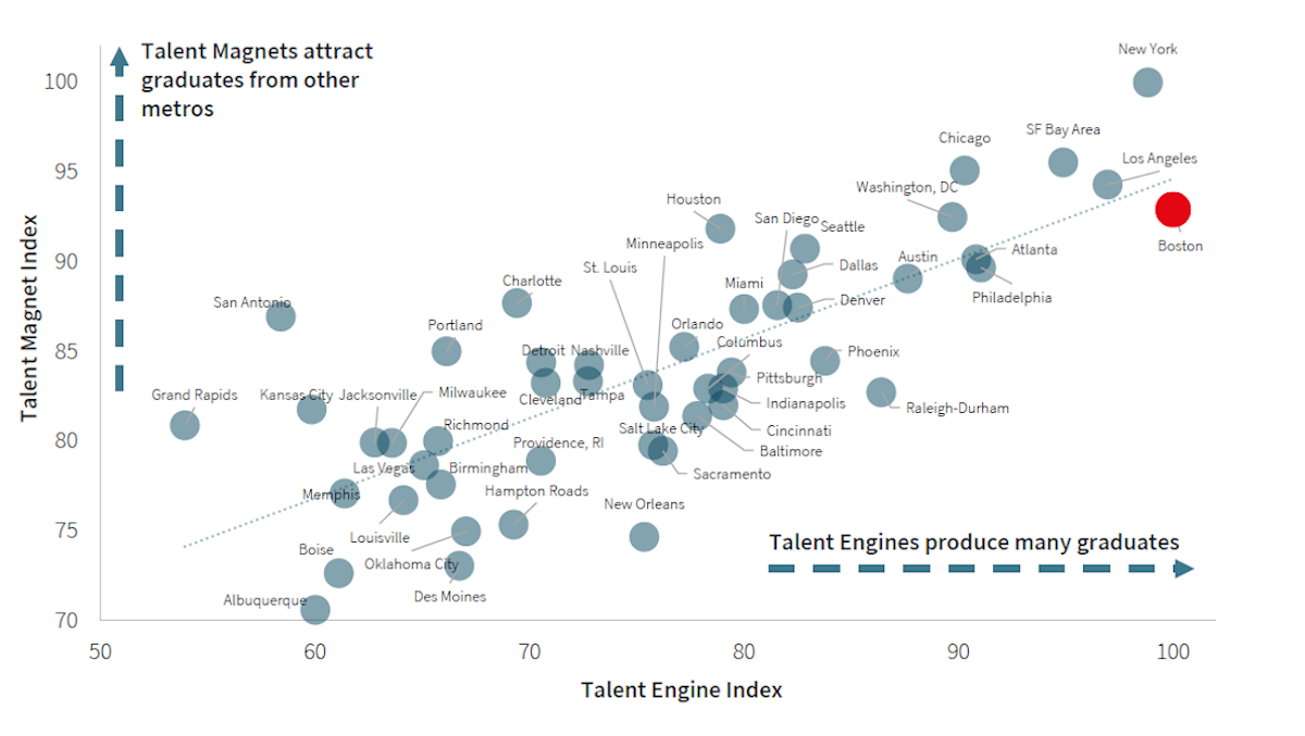 Why Boston continues to attract and retain top graduates - Boston ...
