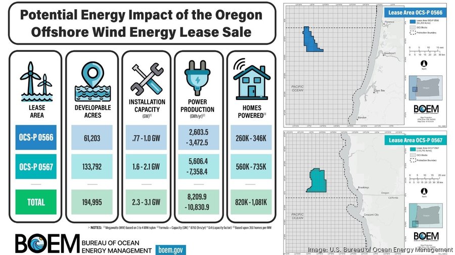 Oregon offshore wind power lease sale set for October - Portland ...