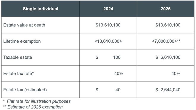 Changes to federal estate tax exemption are coming in 2026. Here’s how ...