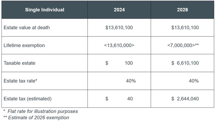 Changes to federal estate tax exemption are coming in 2026. Here’s how ...