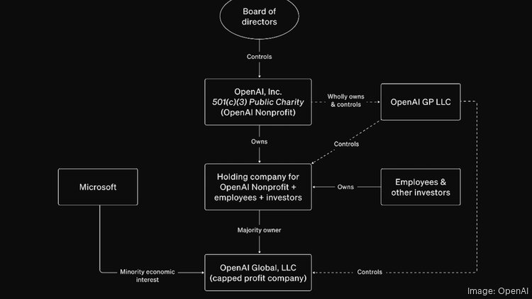 OpenAI's for-profit transition is not unprecedented, but could cost ...