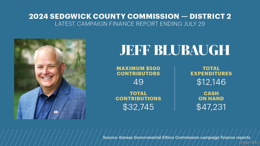 Jeff Blubaugh, Sarah Lopez contributors in Sedgwick County race ...