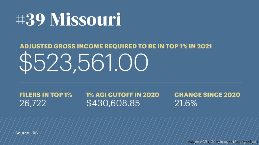 America's wealthiest: What it takes to be in the top 1% of earners ...