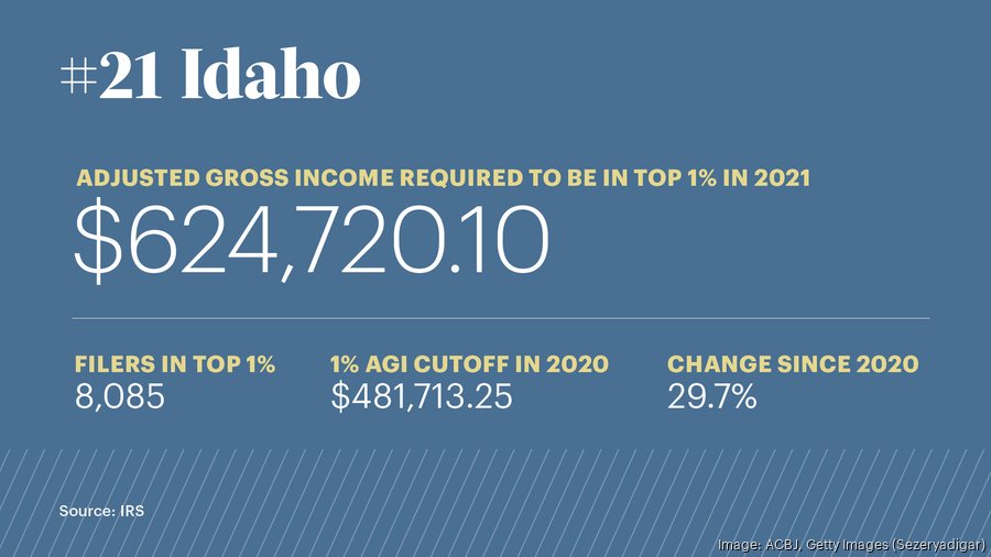 America's wealthiest: What it takes to be in the top 1% of earners ...