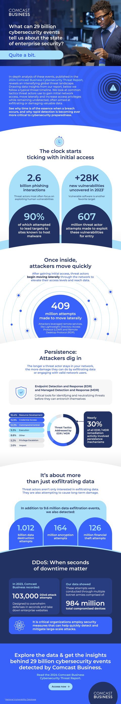 Comcast Business 2024 Cybersecurity Threat Report: AI drives new era of ...