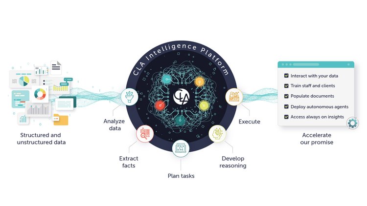 Democratizing digital: How CLA’s small business clients are using ...