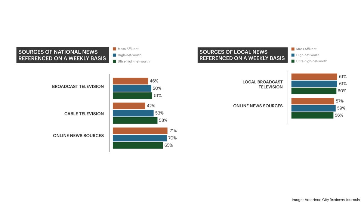 Media Habits of the Wealthy: Trends In News and Entertainment ...