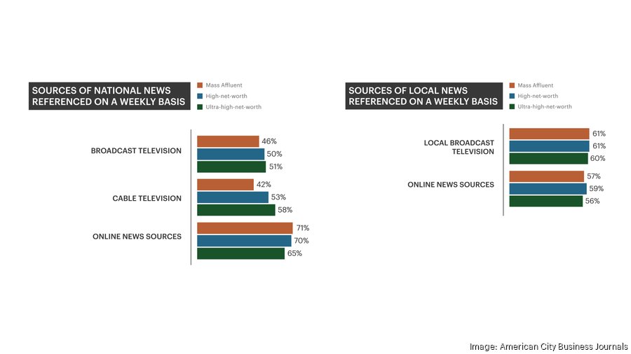 Media Habits of the Wealthy: Trends In News and Entertainment ...