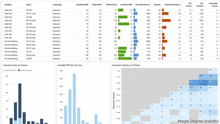 Austin startup Degree Analytics raises $5M - Austin Business Journal