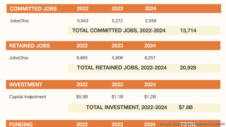 DDC shares 2024 results: $1.2B in investment, thousands of new jobs ...