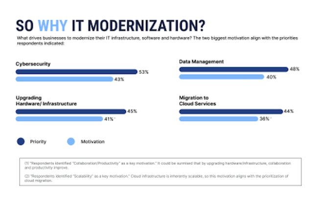 The ultimate guide to IT modernization in 2025 - St. Louis Business Journal