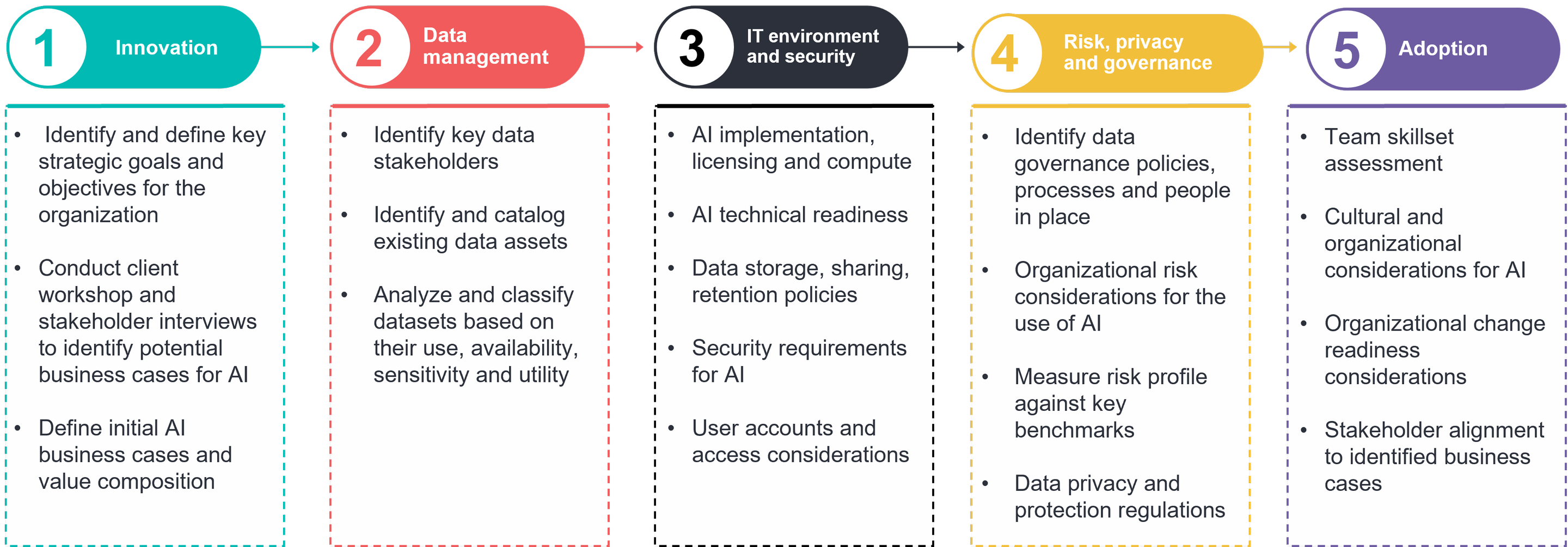 Is your organization ready to embrace AI's potential? Start with these ...