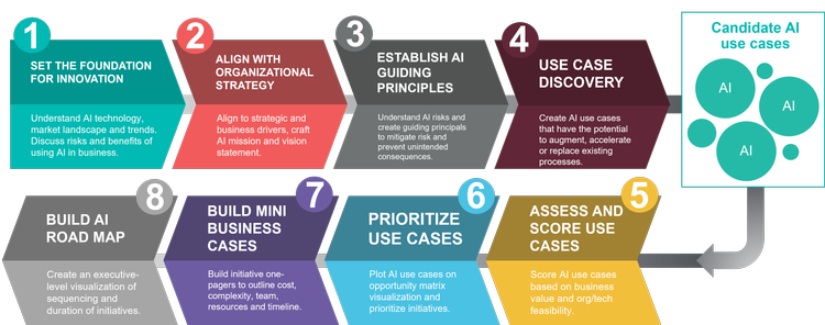 Is your organization ready to embrace AI's potential? Start with these ...