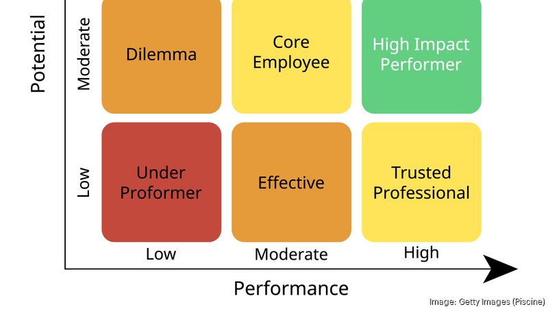Strategies: Want more women in leadership? Redesign the 9-box grid ...