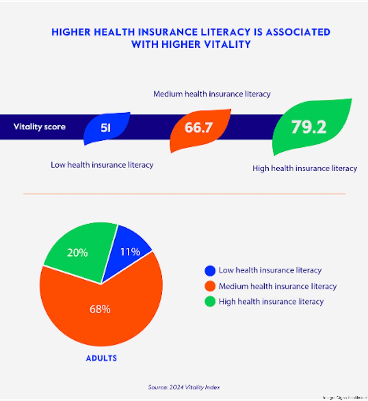 Cigna study: High health insurance literacy associated with improved ...