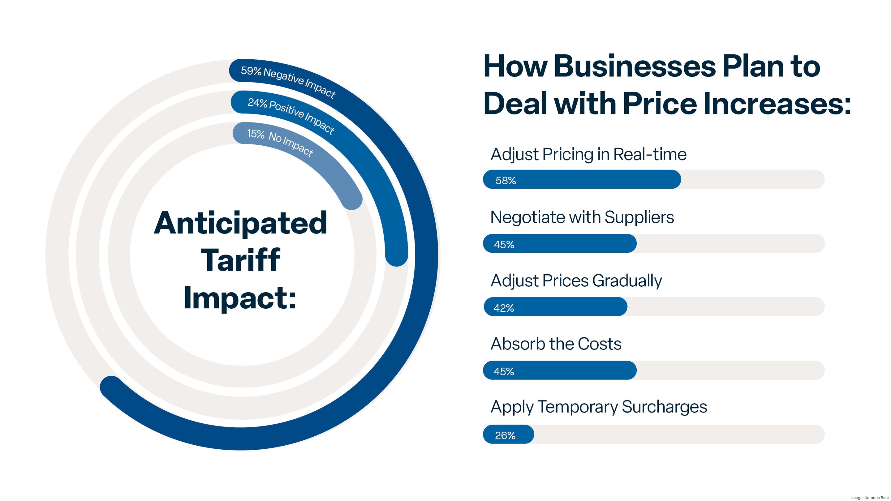 Mid-year survey: Washington businesses tackle tariffs, AI and plan for ...