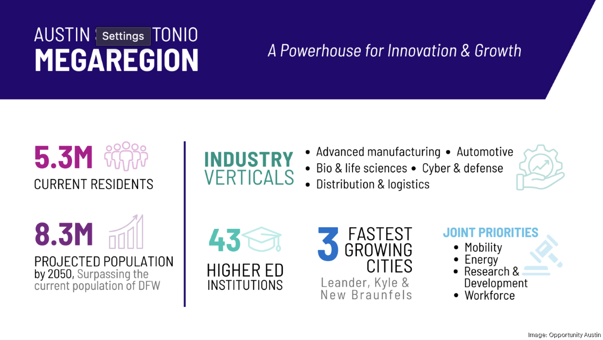 Austin San Antonio megaregion: A powerhouse for growth and innovation ...
