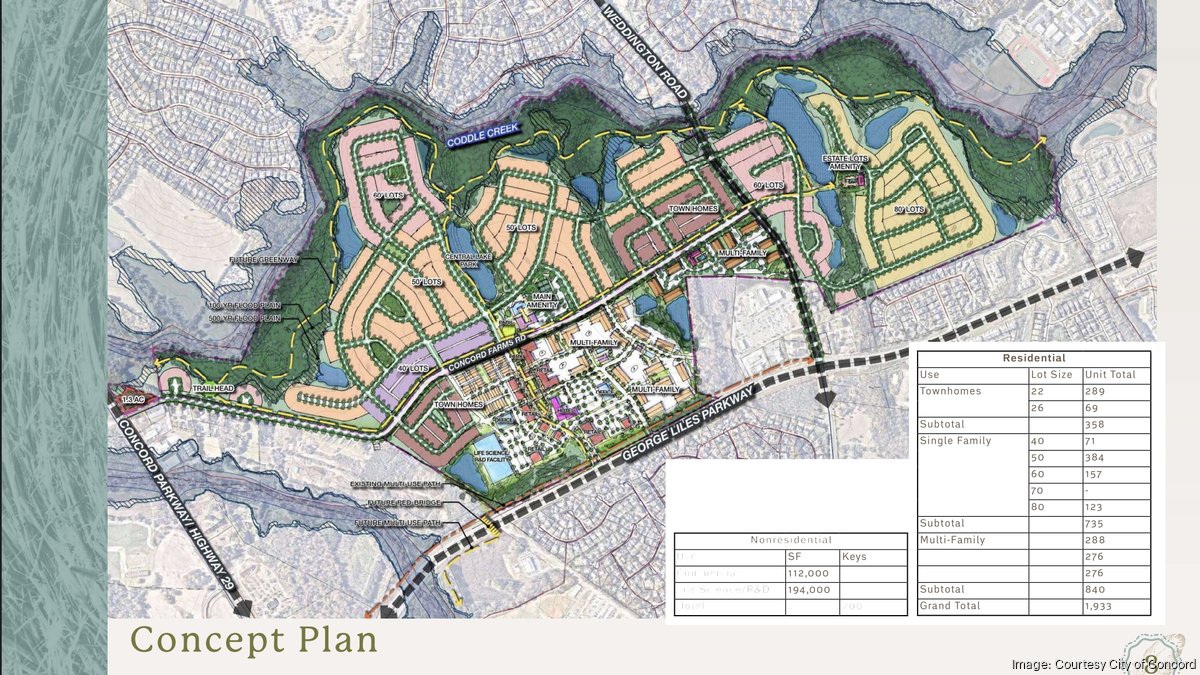 DR Horton's plans for 557-acre project in Concord hit early snags ...