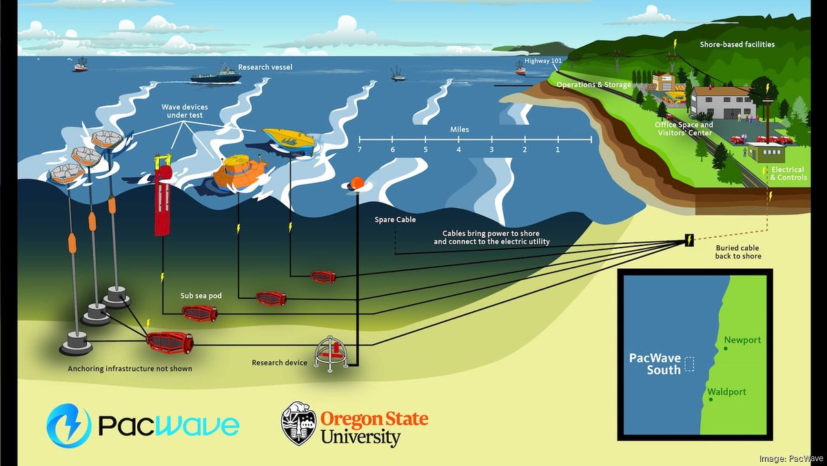 Oregon wave energy will flow to Bonneville Power Administration - Portland Business Journal
