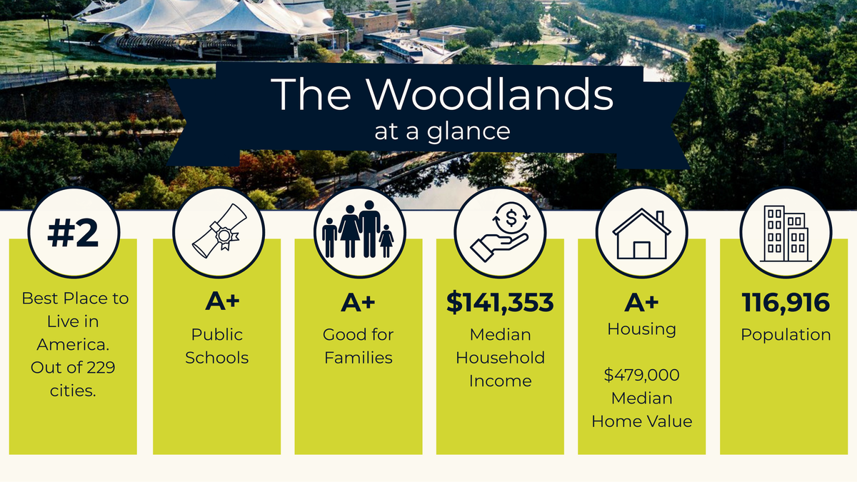The Woodlands population reaches 116,916 as community ranks among ...