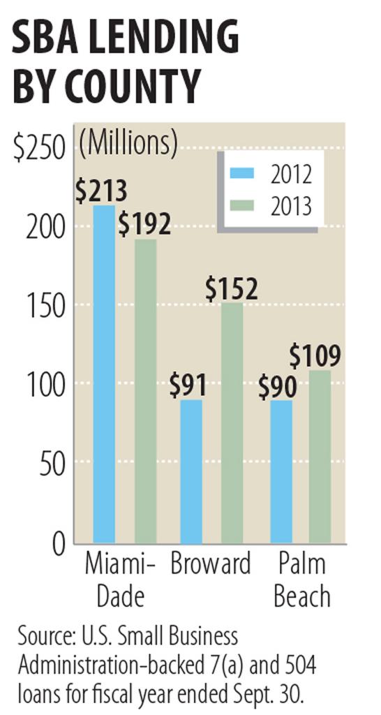 SBA lending grows 15% in South Florida - South Florida Business Journal