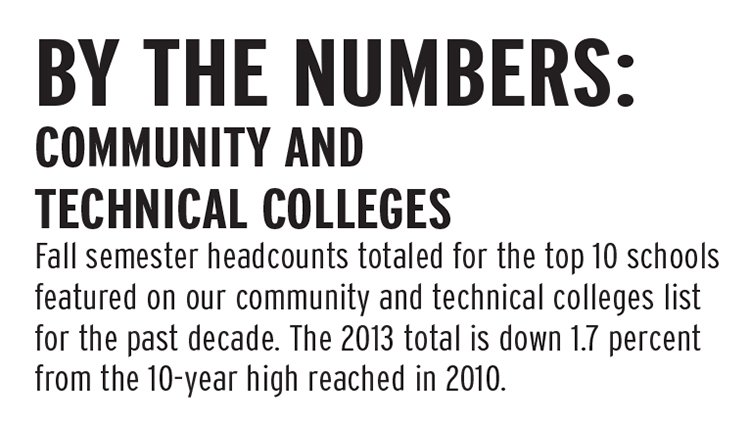 The List: Community and technical colleges - Wichita Business Journal